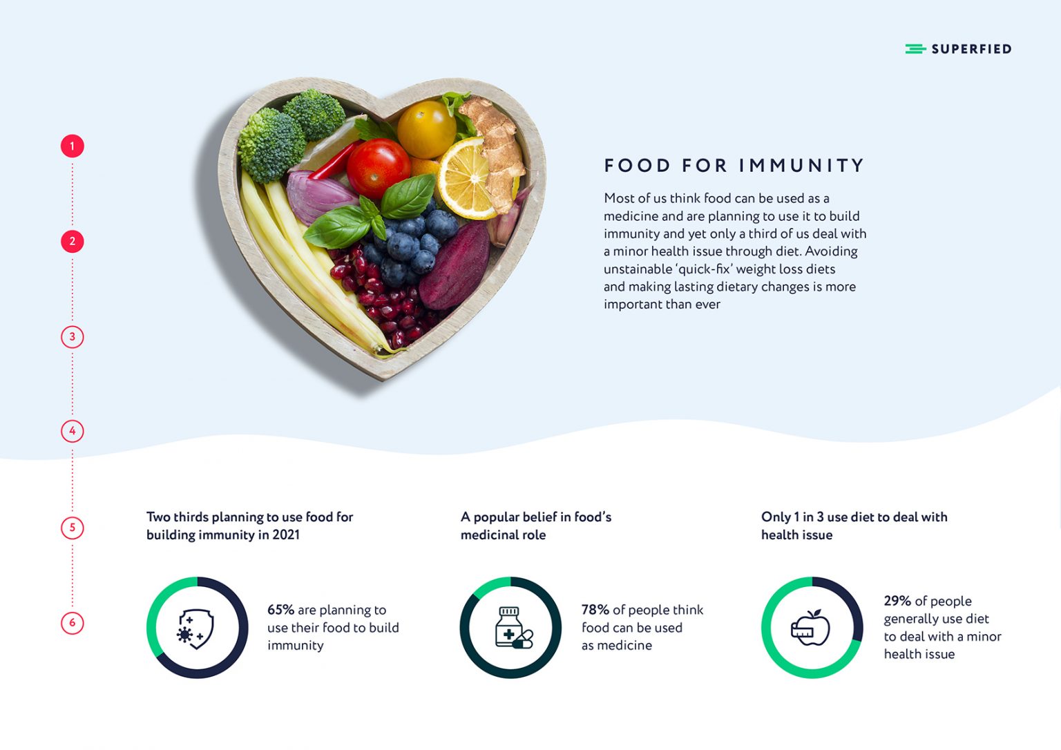 Superfied_Food-survey-infographic | Carbon 6